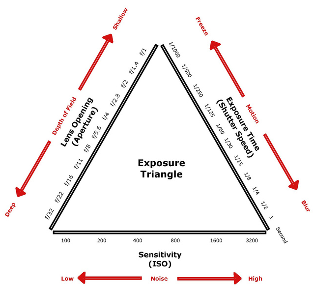 Exposure Triangle Cheat Sheet